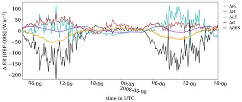 GMD Peer Review Modeling Of Landsurface Interactions In The PALM Model System Land