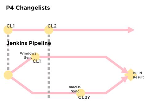 Using Perforce In A Complex Jenkins Pipeline Riot Games Technology