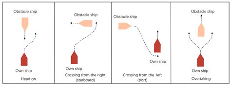 unmanned vessel collision avoidance algorithm by dynamic window