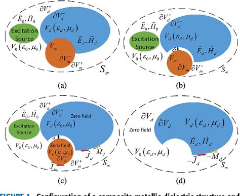 Figure 1 From Alternative Surface Integral Equation Based Characteristic Mode Formulations For