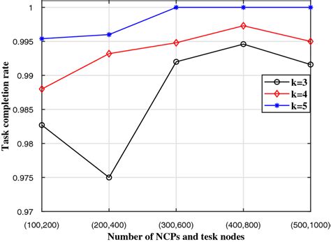 Task Completion Rate When The Ratio Of Task Node To Ncp Is 1 2
