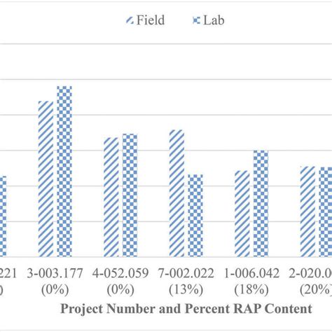 comparison of rut depth for field and lab mixes download scientific