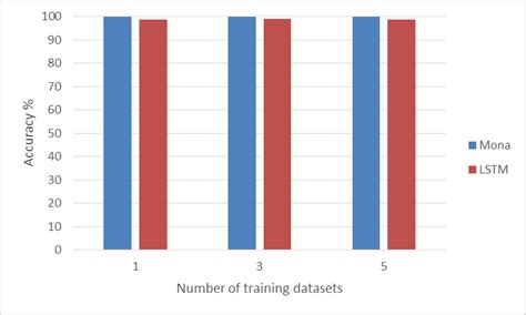 Female Test Performance With Number Of Training Datasets Download Scientific Diagram