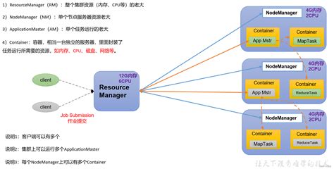 大数据技术之hadoop Csdn博客