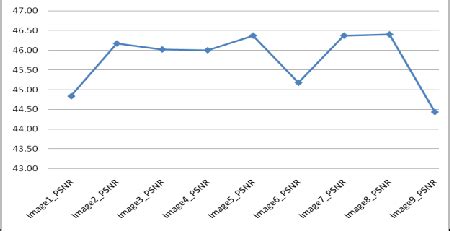 16 Evaluation Of The Quality PSNR In DB Of The Restored Images From Download Scientific