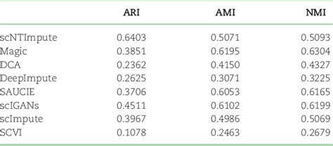 Table 4 From Imputation Method For Single Cell Rna Seq Data Using