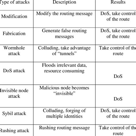 Different Types Of Attacks On Mobile Ad Hoc Network Routing Download Table