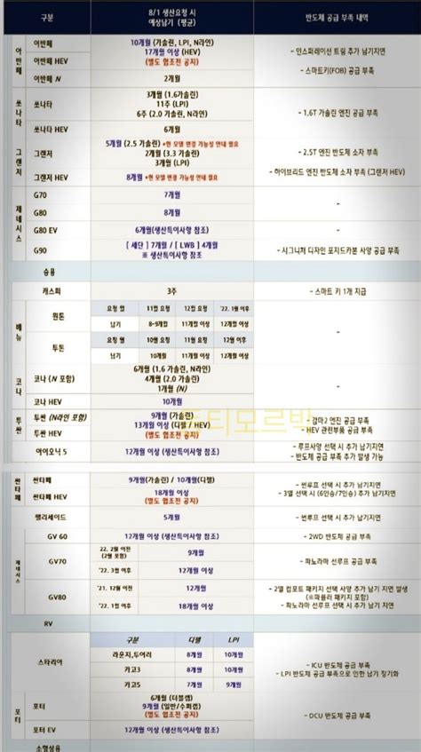 현대자동차 2022년 8월 납기 출고대기 생산기간 팰리세이드 캐스퍼 아이오닉6 베뉴 G80 G90 Gv60 Gv70 Gv80