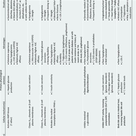 1 Properties Of Available Glucose Lowering Agents In The U S That May Download Scientific