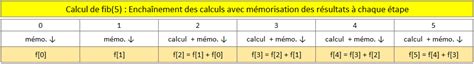 La Programmation Dynamique Une Méthode Algorithmique Pour Résoudre Des