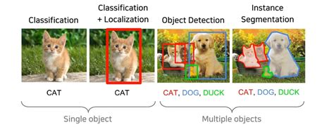 [딥러닝] 객체 검출 Object Detection 딥러닝 기술 Dev Euneng