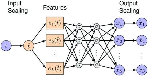 Neural Network Architecture The Network Consists Of An Input Scaling Download Scientific
