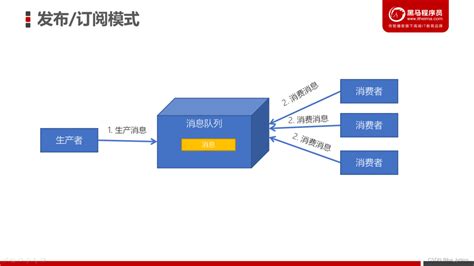 Kafka最基础使用 Csdn博客 Kafka最基础使用 Csdn博客
