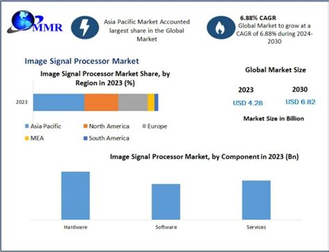 image signal processor market poised for significant growth