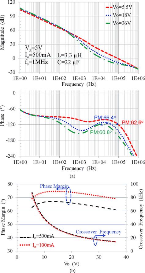 A Bode Plots Of The Converter With Different Output Voltages With Download Scientific Diagram