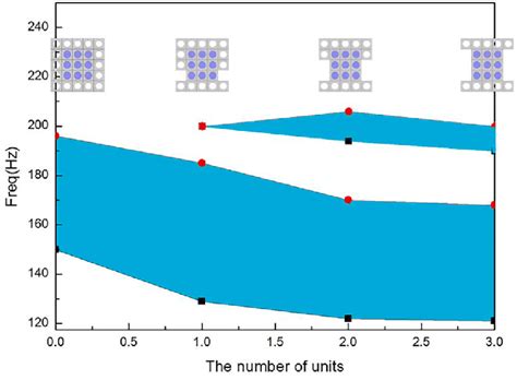 The Evolution Of The Band Gap As A Function Of The Number Of Units On