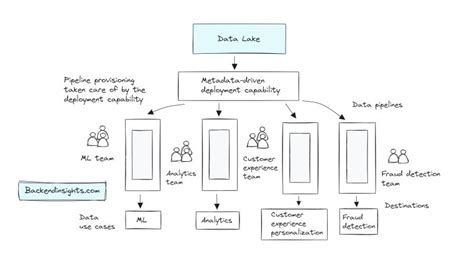 Shivang Sarawagi On Linkedin Datalake Data Bigdata Datastreaming Systemdesign