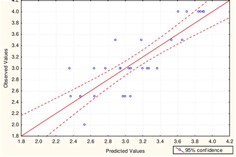 Psi Model Predicted Values Versus Field Measured Predicted V S Observ