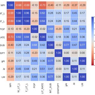 Heat Plot Showing The Correlation Coefficient Matrix Of The Download Scientific Diagram