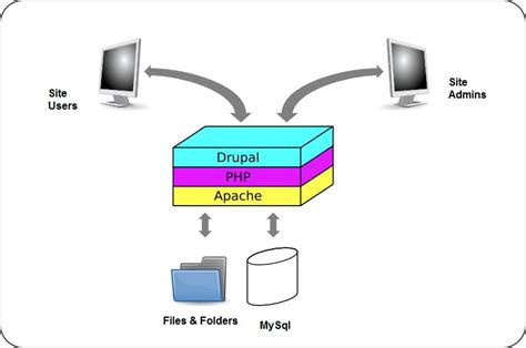 Diagram Showing Stack Of Technologies Used In Building The Portal