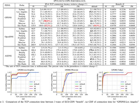 Figure 3 From Towards A Behavioral And Privacy Analysis Of Ecs For Ipv6
