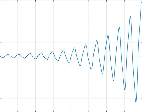 Compare Between Integer And Fractional Orders Download Scientific