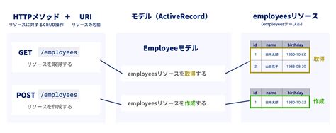 【webサービス開発】railsにおけるrestful開発の基礎 pikawaka