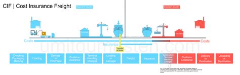 Cfr Incoterms 2020 Cost Freight Meaning Shipping Term Vrogue Co