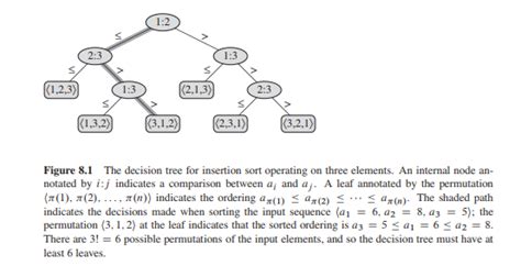 Solved Draw The Decision Tree For Merge Sort Operating On