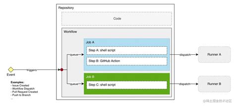 如何构建你的第一个 Github 工作流（上）首先，我们需要区分 Github Actions”和 Action”。前者 掘金