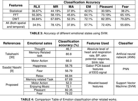 Table 1 From An Approach Of Human Emotional States Classification And Modeling From Eeg