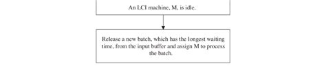 The Flow Chart Of The Fcfs Method Download Scientific Diagram