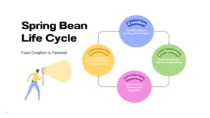 Understanding The Spring Bean Life Cycle Bootcamptoprod