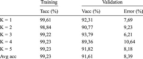 Classification Accuracy For The 5 Fold Cv On The Training And Testing