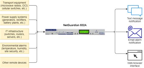 Plcs Or Rtus For Equipment Network Monitoring