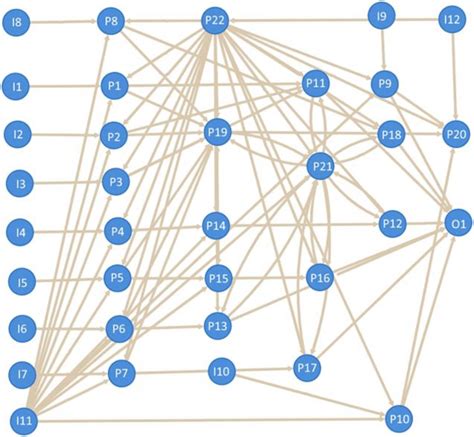 Tool Graphical Representation Of The Produced Dependency Graph Nodes Download Scientific