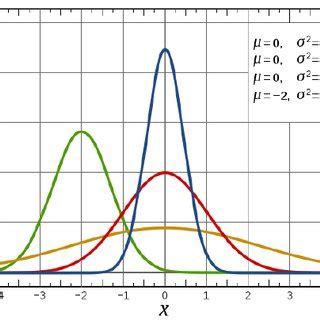 Graph Of Gaussian Distribution Download Scientific Diagram