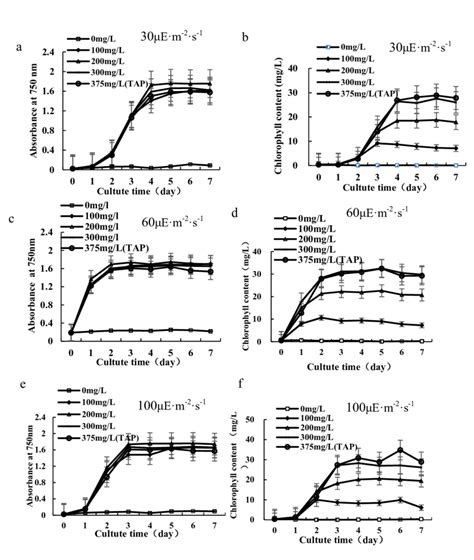 The Growth Of C Reinhardtii In Different Nitrogen Concentration