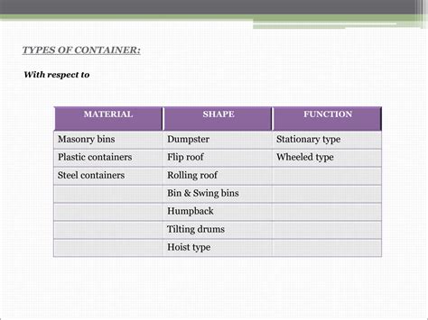 SOLUTION Different Types Of Containers For The Storage Of Solid Waste Alongwith Their Merits