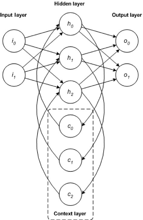 Deep Learning Architectures Ibm Developer