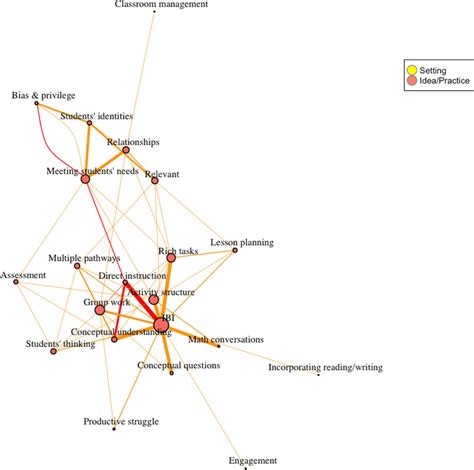 Network Map For All 13 Participants With Ties Between Ideas Practices Download Scientific Diagram
