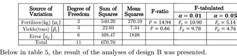 Anova Table For Design A The Data Were Analyzed As An Incomplete