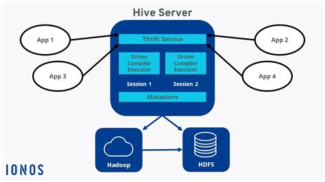 What Is Apache Hive Ionos Ca