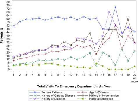 breakpoints of total ed adult patients visits by sex age and