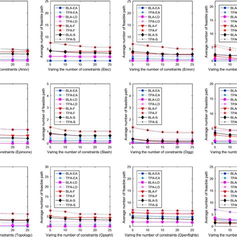 The Average Number Of Feasible Temporal Paths Based On Different Number