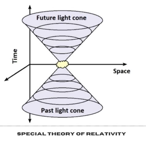 Theory Of Relativity