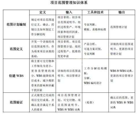 如何做好项目范围管理 知乎