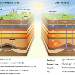 Schematic Of Potential Environmental Risks Left And Opportunities