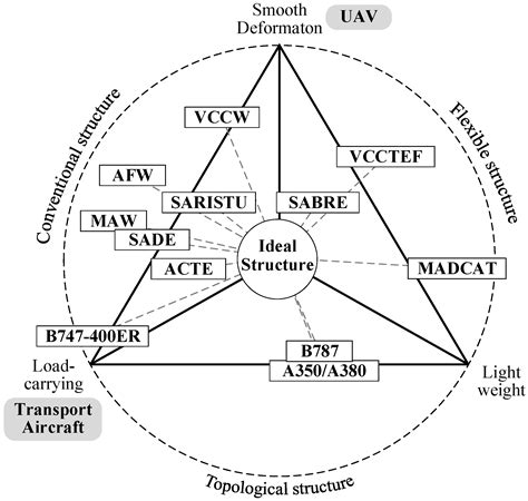 Design And Validation Of The Trailing Edge Of A Variable Camber Wing Based On A Two Dimensional
