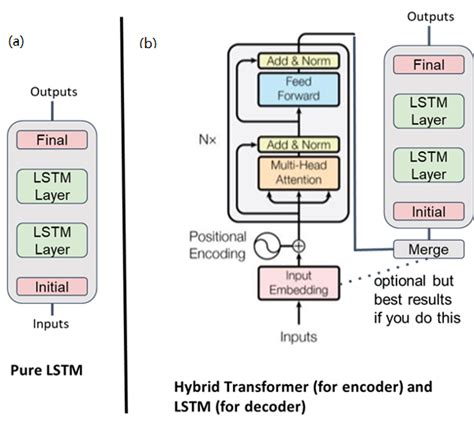 A Pure LSTM And B Science Transformer Models Discussed In This Download Scientific Diagram